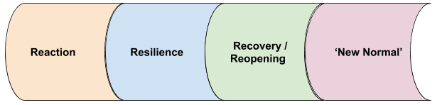Downtime Guide - The Four Phases of Covid-19