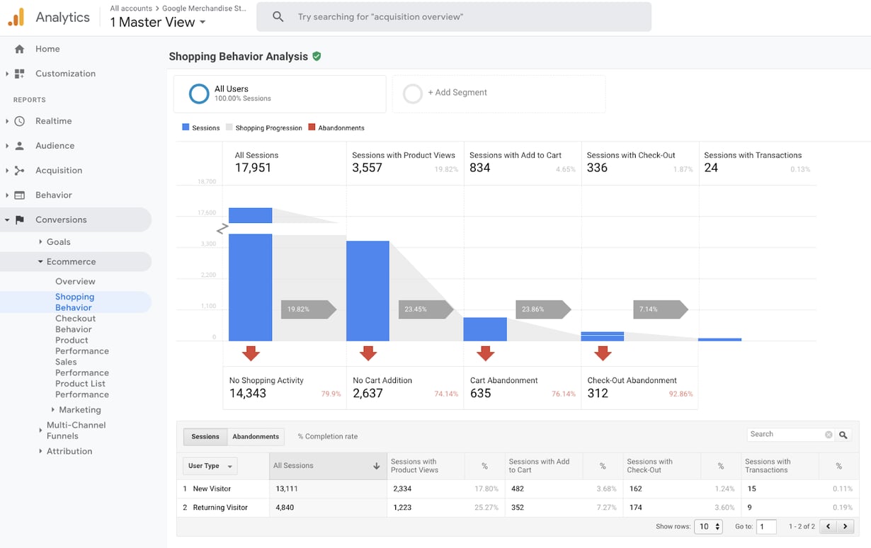 Google Analytics enhanced ecommerce