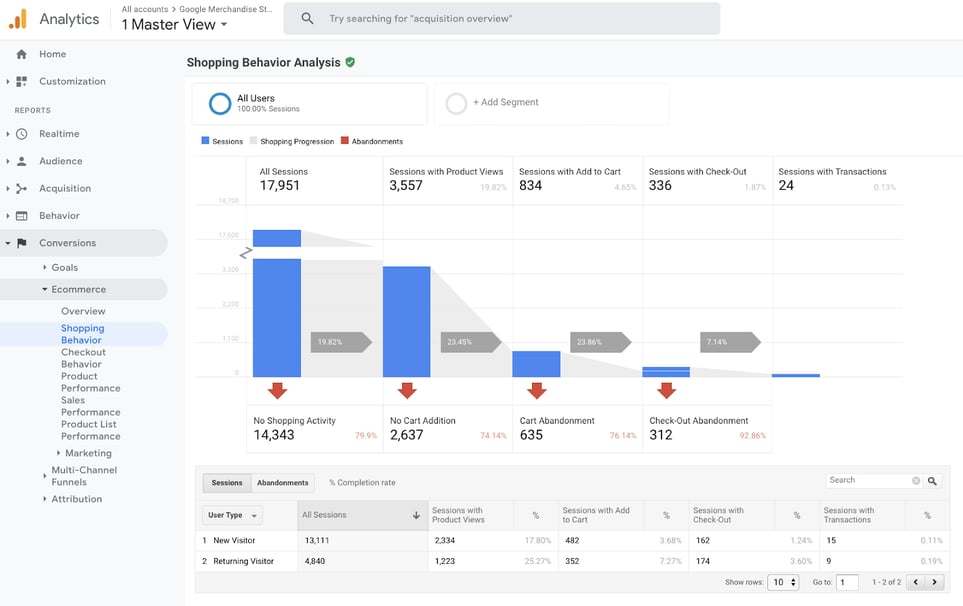 Google Analytics enhanced ecommerce